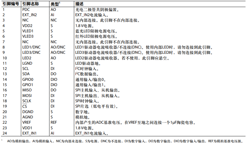 烟雾检测模块ADPD188BI介绍与应用(一)-CSDN博客