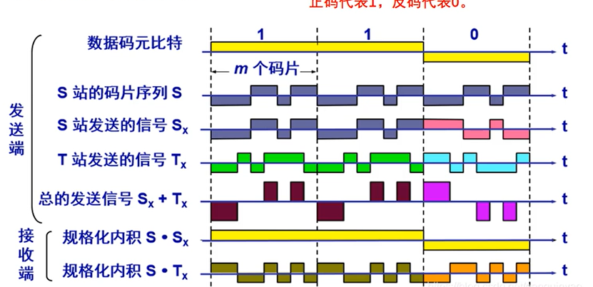 CDM—code division multiplexing (simple and easy to understand)