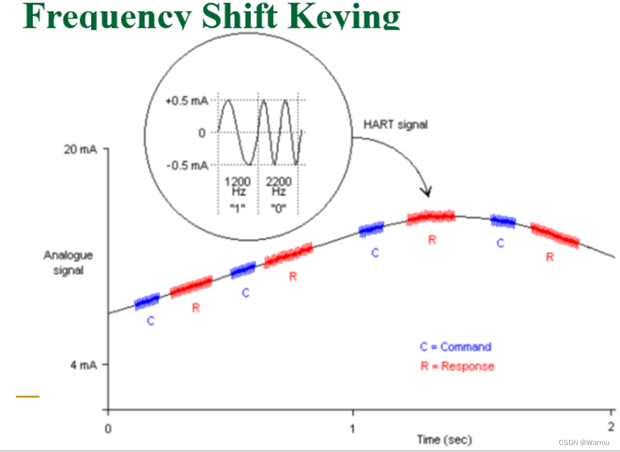 #英文#HART协议理解及开发思路_hart dd开发-CSDN博客