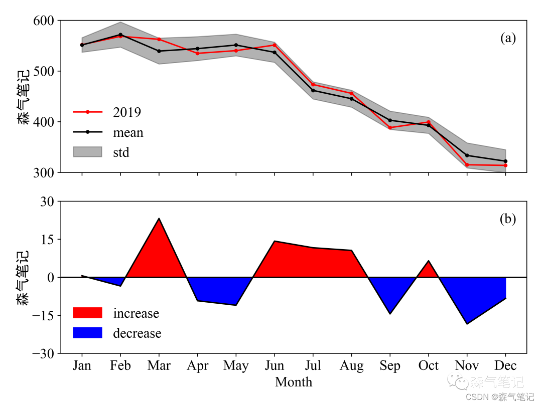 【跟着SCI学作图】Matplotlib fill_between绘制折线图的置信区间_matplotlib 置信区间-CSDN博客
