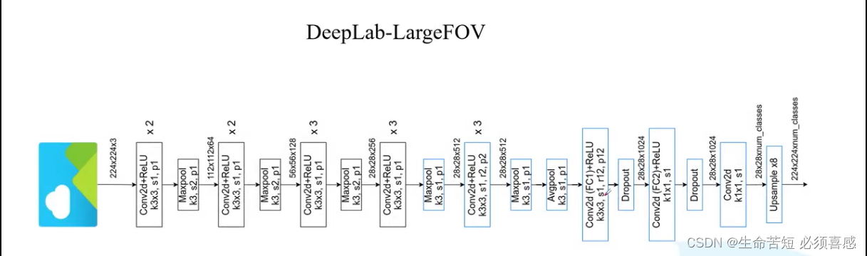DeepLabV1 V2 V3-CSDN博客