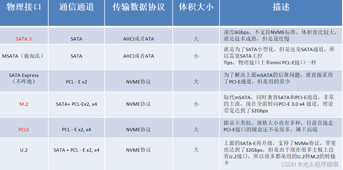 Ssd,ddr历程,以及产品概述详解ddr和ssd Csdn博客