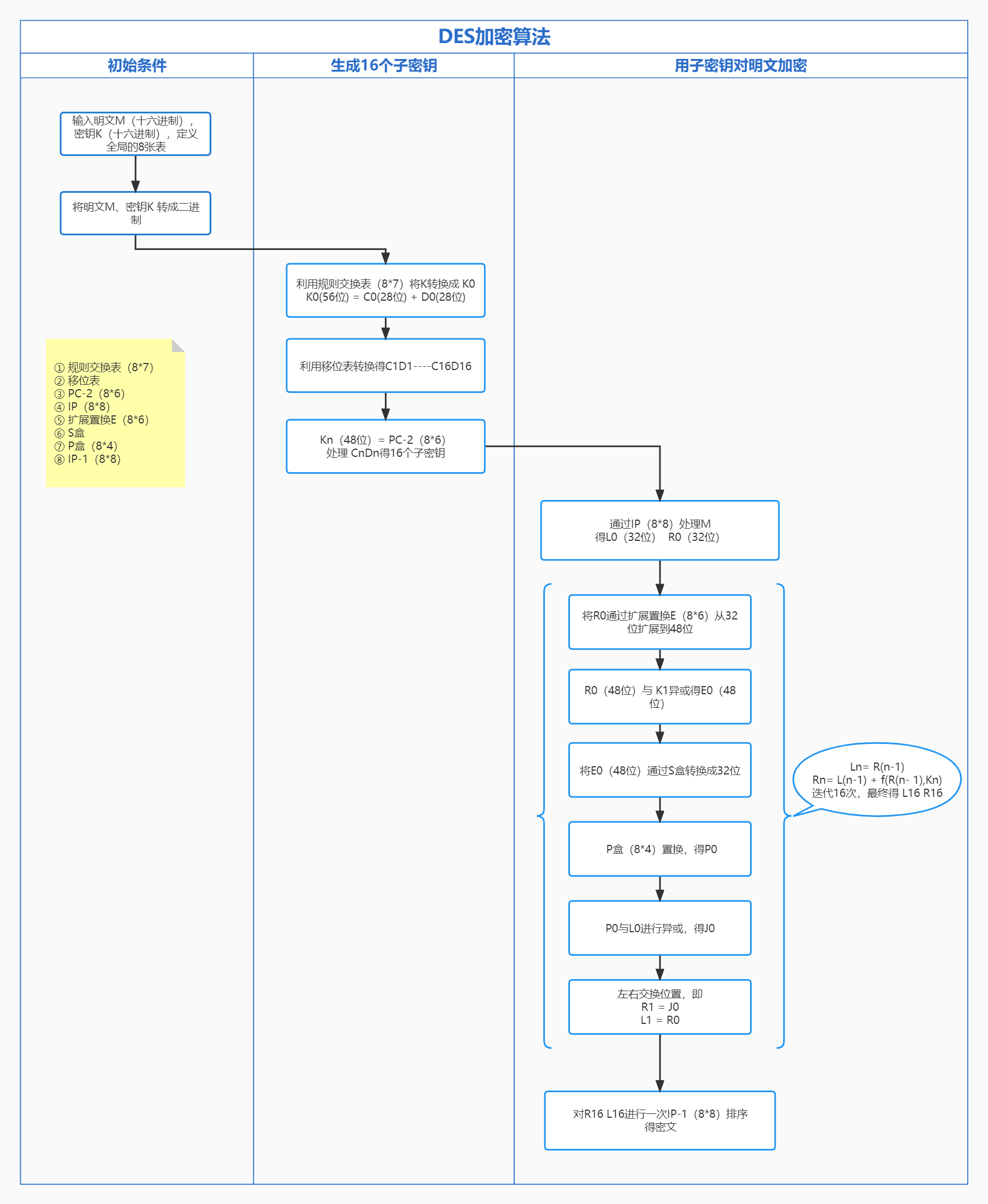 DES加密算法实现（加解密代码C++）_des算法代码-CSDN博客
