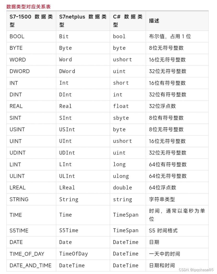 S7netplus 数据读取技巧：使用C#实现高效读取-CSDN博客