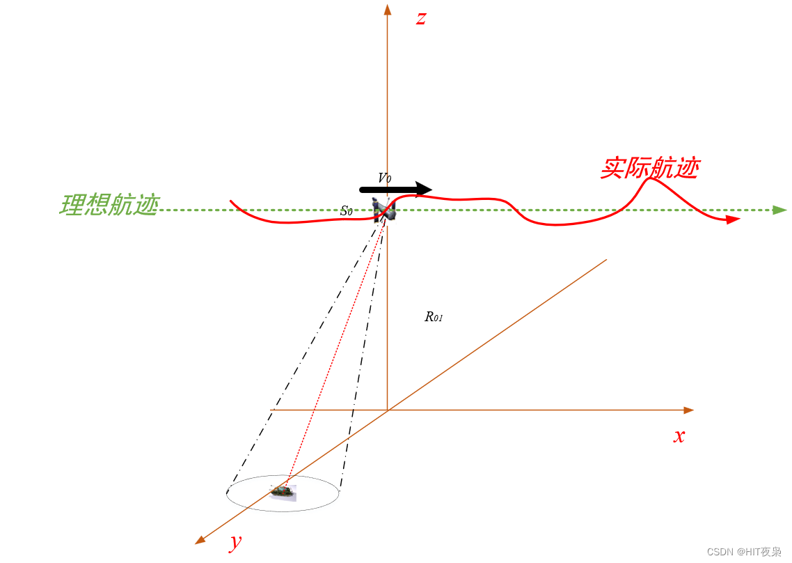 SAR成像系列：【15】合成孔径雷达（SAR）运动补偿_sar pga-CSDN博客