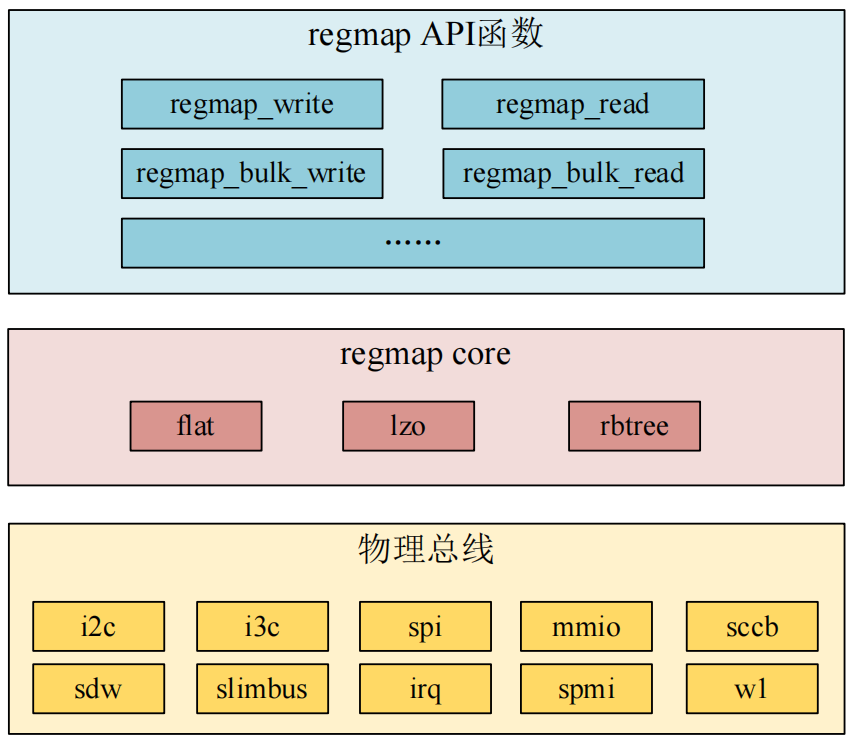 Linux Regmap API 重要知识点_linux update bits-CSDN博客