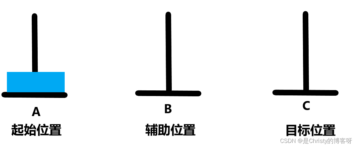 【javase】方法及汉诺塔问题java写汉诺塔问题时会出现什么问题呢 Csdn博客