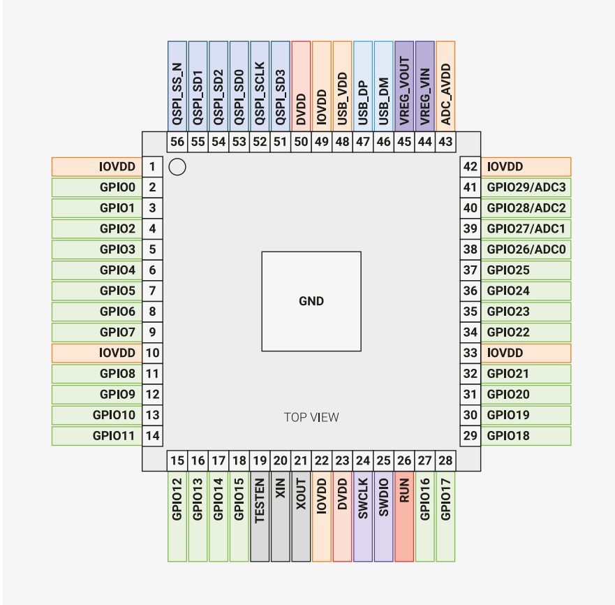 Raspberry-Pi-PICO系列--第一篇 初识RP2040-CSDN博客