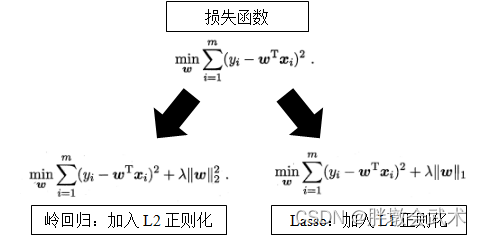 【sklearn】线性回归、最小二乘法、岭回归、Lasso回归_sklearn 岭回归-CSDN博客