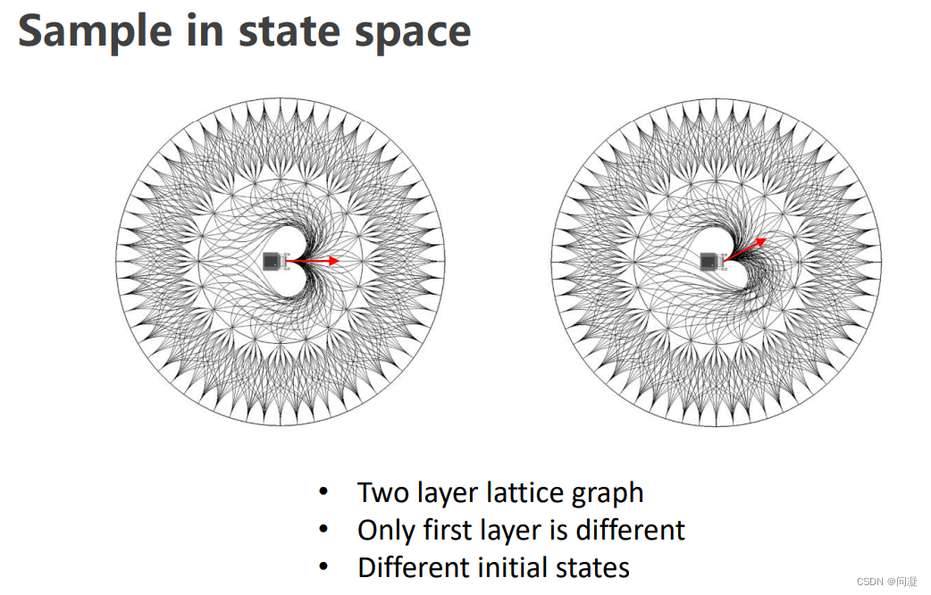 动力学约束下State Lattice planner_state lattice planning-CSDN博客