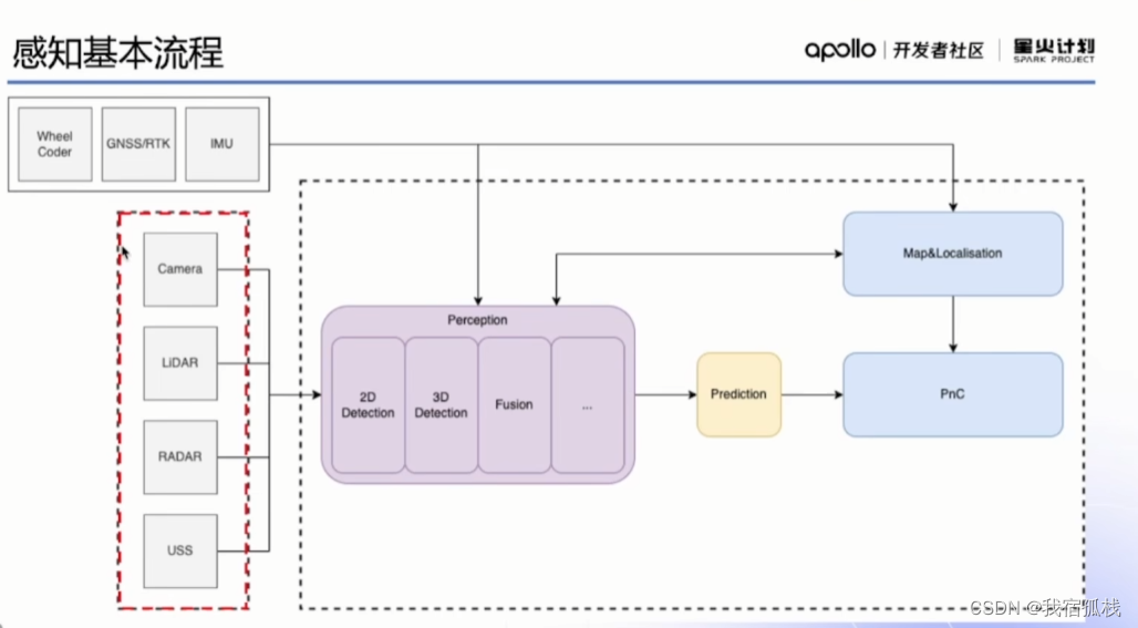 Apollo星火计划学习笔记第五讲——Apollo感知模块详解实践1_apollo毫米波感知-CSDN博客