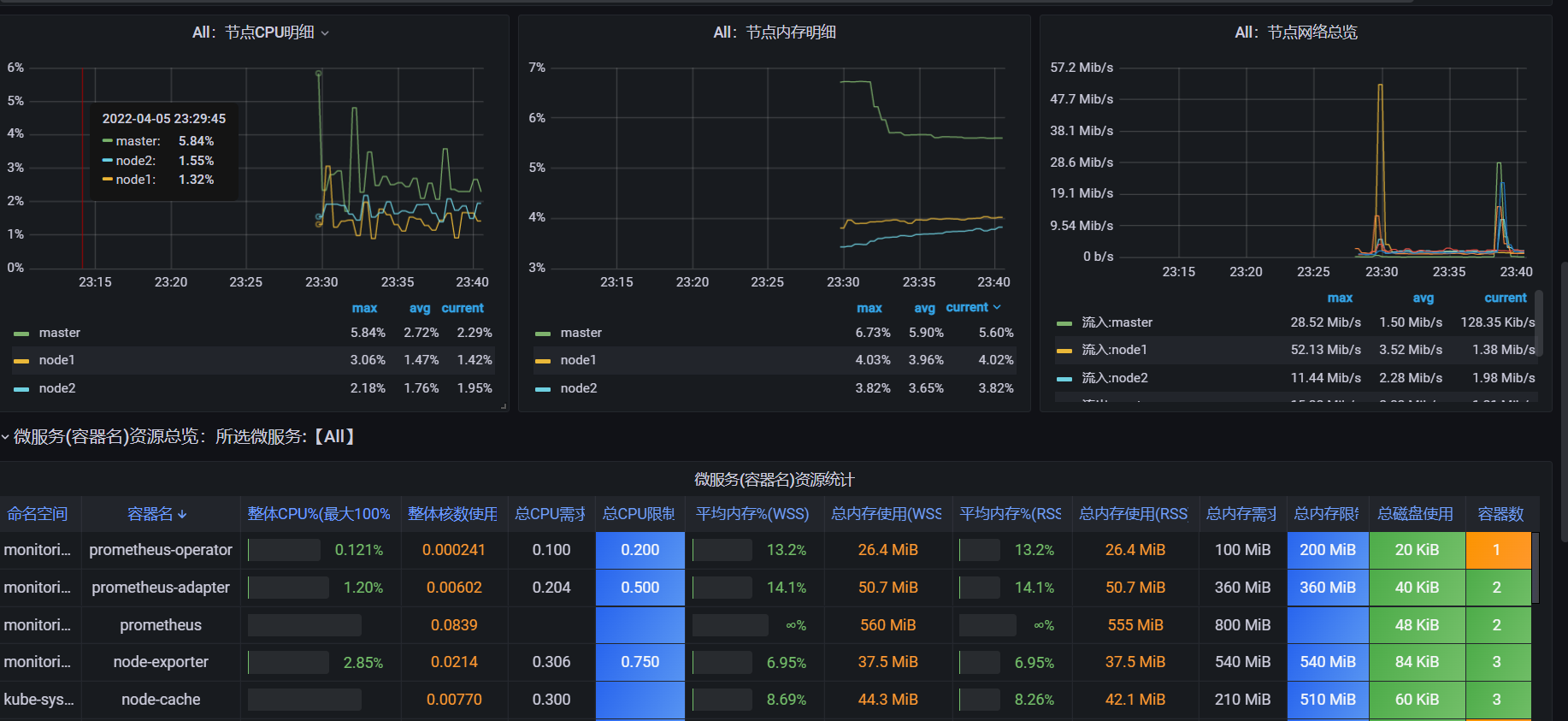 Kube-Prometheus Getting Started with K8S Monitoring - Programmer Sought