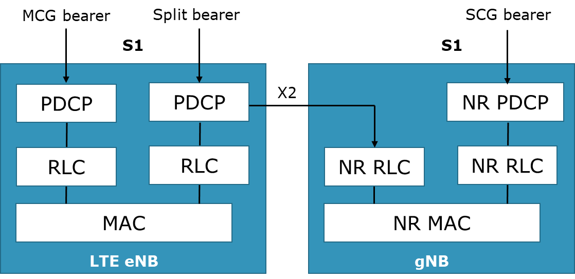4/5G双连接拓扑及组网协议栈_option7x-CSDN博客