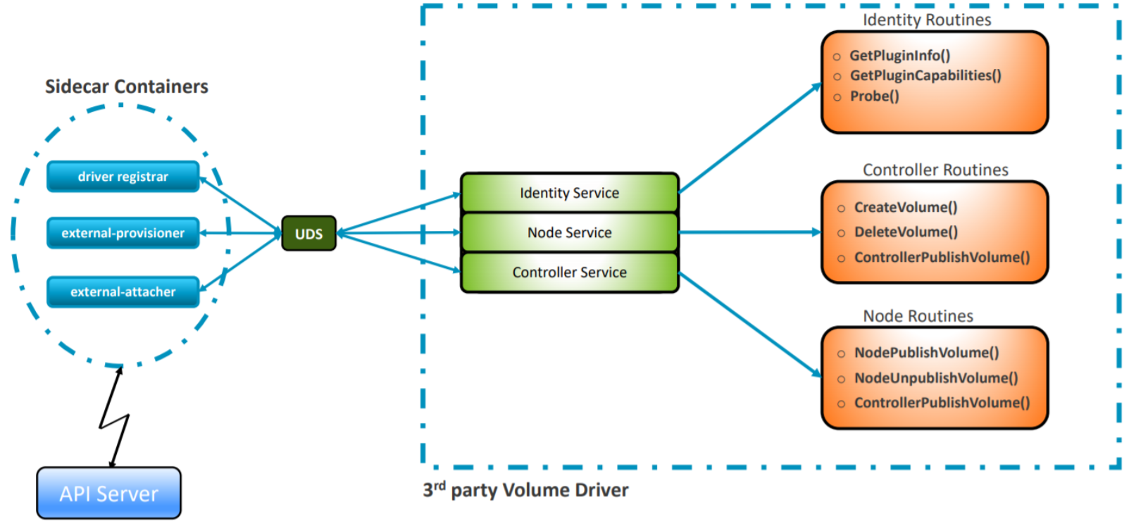 K8S CSI架构介绍_csi pvc-CSDN博客