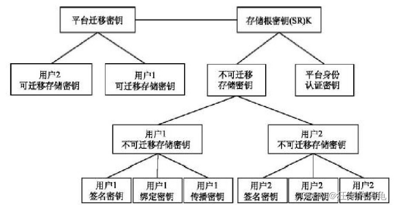 TPM分析笔记（十一）TPM 密钥组织架构（TPM Key Hierarchy）_、专用于对tpm产生的数据(如tpm功能、pcr寄存器的值等 ...