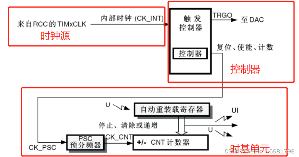 8、江科大stm32视频学习笔记——tim定时器中断基本知识主模式触发dac的功能让内部的硬件在不受程序控制下实现自动运行 Csdn博客