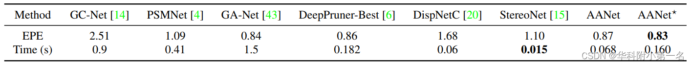【论文简述及翻译】AANet: Adaptive Aggregation Network for Efficient Stereo Matching（CVPR 2020）-CSDN博客