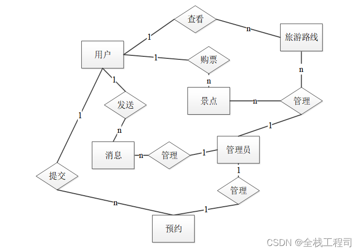 php丽江旅游服务网站系统设计与实现-附源码010149-CSDN博客