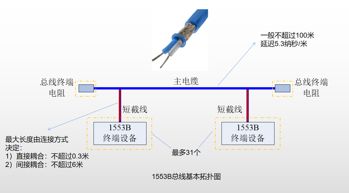 1553B总线系统如何搭建？_1553b支线长度不能超过-CSDN博客