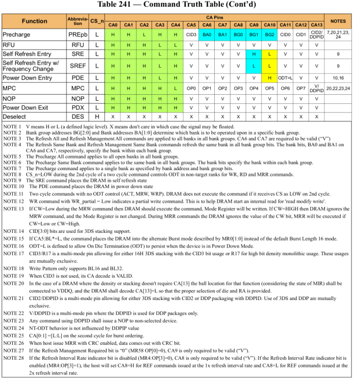 【jesd79 5之】4 Ddr5 Sdram命令描述和操作 1 Command Truth Table Csdn博客