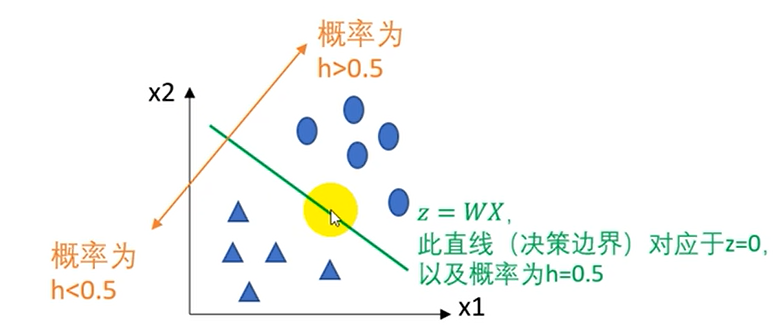逻辑回归公式推导逻辑回归公式推到 Csdn博客