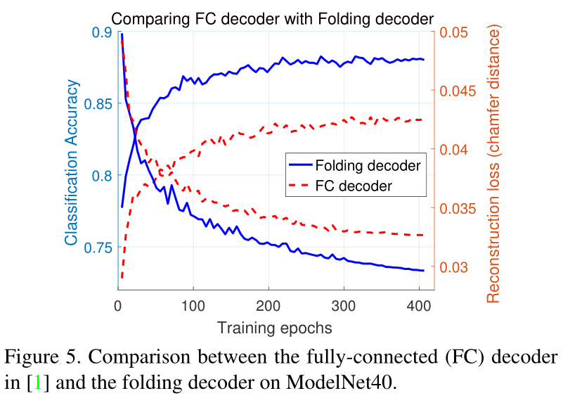 【点云处理之论文狂读经典版12】—— FoldingNet: Point Cloud Auto-encoder via Deep Grid Deformation-CSDN博客