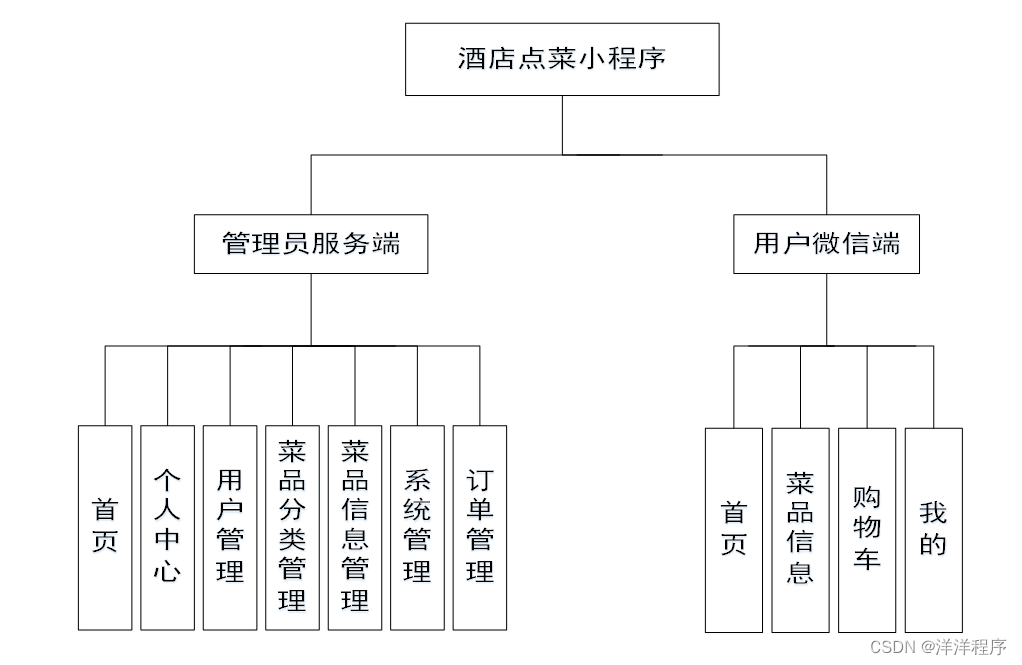 Javaphpnodejspython基于微信的酒店点菜小程序【2024年毕设】 Csdn博客