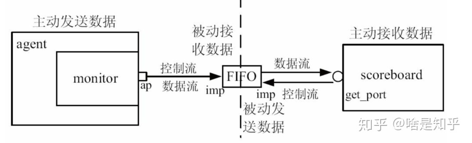 UVM 事务级建模TLM 单向/多向通信 端口 FIFO通信_uvm中端口怎么跟fifo连接-CSDN博客