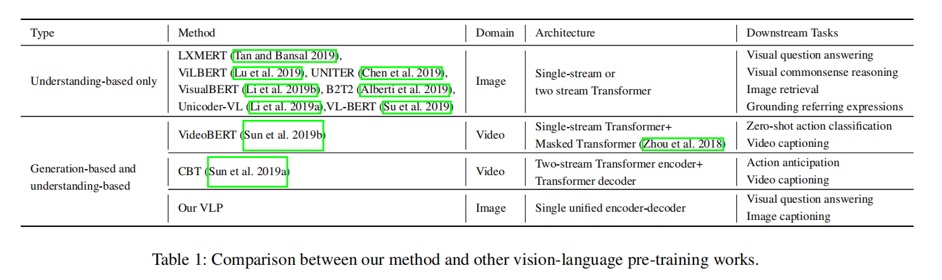 【论文笔记】Unified Vision-Language Pre-Training for Image Captioning and VQA-CSDN博客