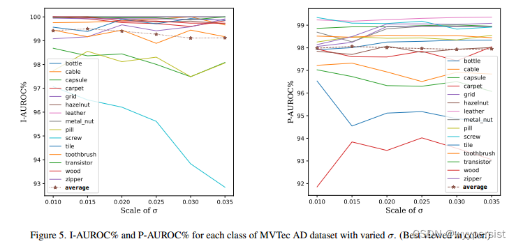 《SimpleNet: A Simple Network for Image Anomaly Detection and Localization》论文阅读理解-CSDN博客