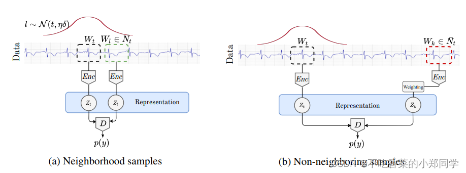 阅读笔记-Unsupervised representation learning for timeseries with temporal neighborhood coding(TNC ...
