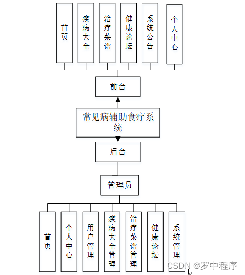 java/php/node.js/python常见病辅助食疗系统【2024年毕设】-CSDN博客