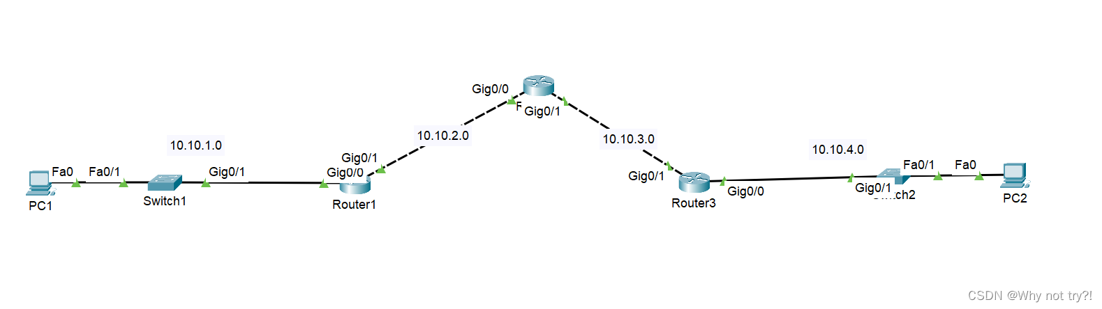 Cisco简单配置（四）—RIP协议_思科rip协议-CSDN博客