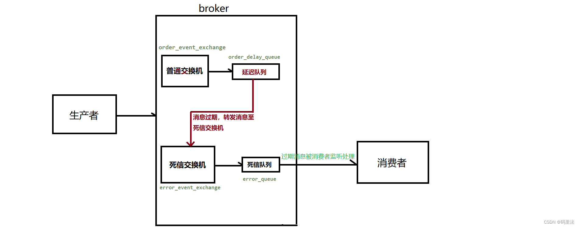 Rabbitmq延时策略实现方式(延时队列、ttl、延迟队列插件) X Message Ttl 60000 Csdn博客