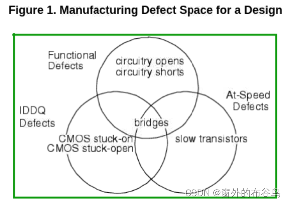 第二章：Scan and ATPG Basics_wrapper scan-CSDN博客