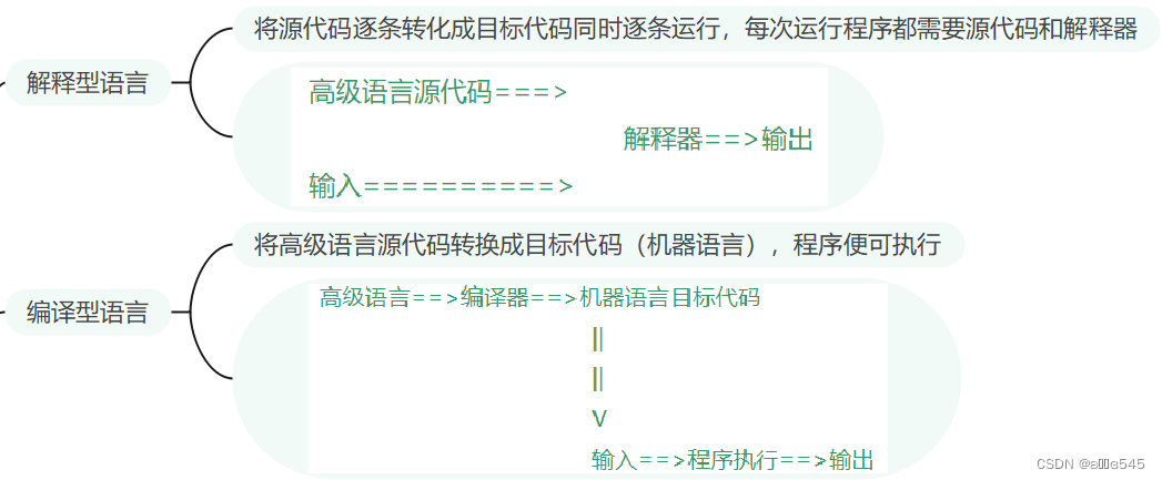 Python基础及初识计算机python与计算机的认识 Csdn博客