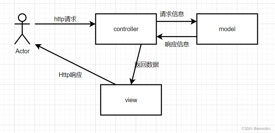 Springmvc的工作流程 Csdn博客