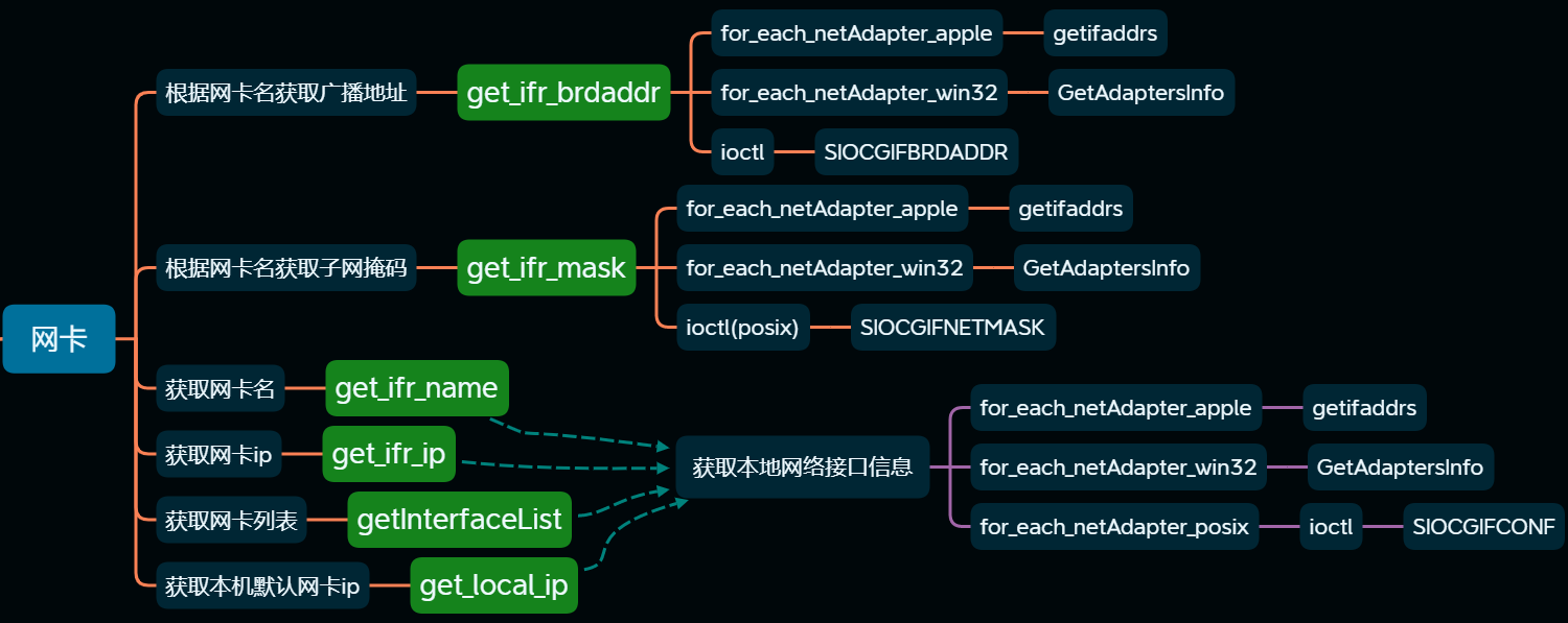 《ZLToolKit源码学习笔记》（17）网络模块之基础接口封装类SockUtil-CSDN博客