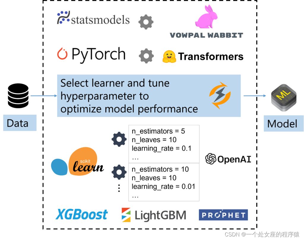 AutoML之FLAML：FLAML的简介、安装、案例应用之详细攻略_python flaml-CSDN博客