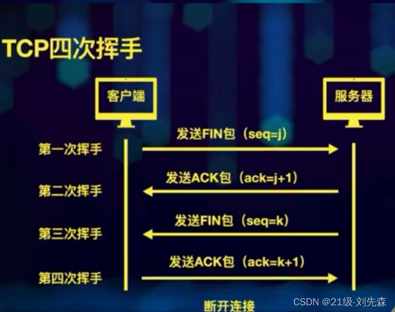 Tcp四次挥手简述 Csdn博客 