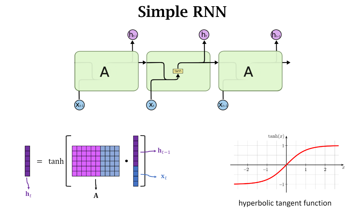 NLP-RNN，LSTM基础摘要_lstm文本摘要代码-CSDN博客
