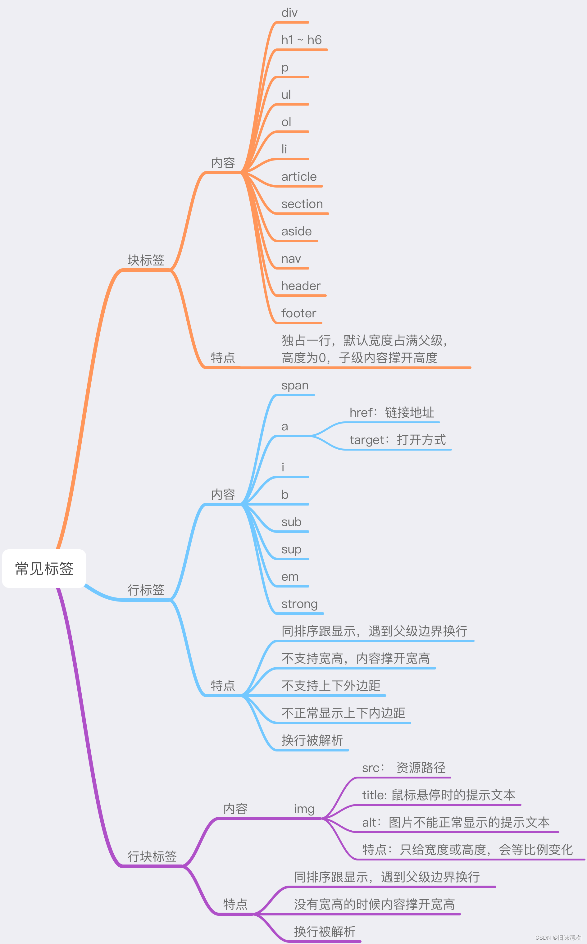 C1 前端web基础总结（思维导图篇）web 前端知识笔记思维导图版 Csdn博客 