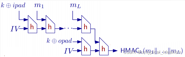 密码学理论07：密码哈希函数_哈希函数映射密码-CSDN博客