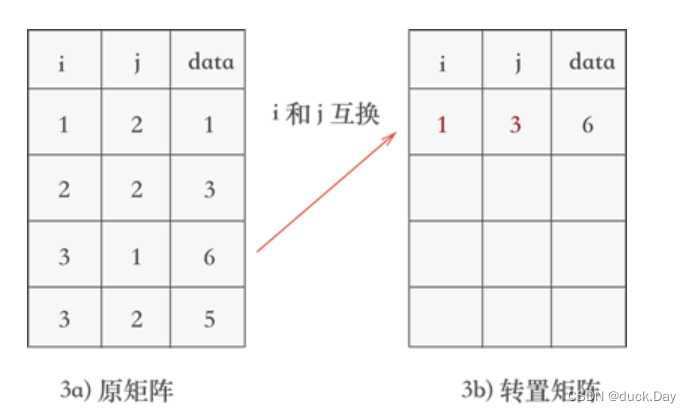 稀疏矩阵的表示以及转置python【稀疏矩阵的表示】 【题目 Csdn博客 