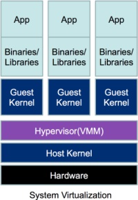 【VM VS Container】浅谈Hypervisor虚拟化技术和容器技术_hypervisor 容器-CSDN博客