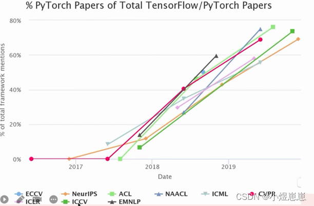 两大深度学习框架：pytorch和tensflowpytorch Tensorflow Csdn博客