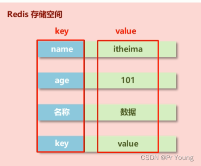 第二篇：Redis中的五种数据类型_redis中的:-CSDN博客