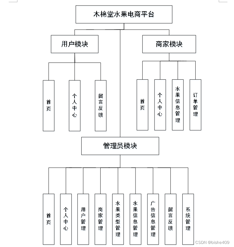 【附源码】计算机毕业设计SSM木棉堂水果电商平台_电商系统的代码示意图-CSDN博客