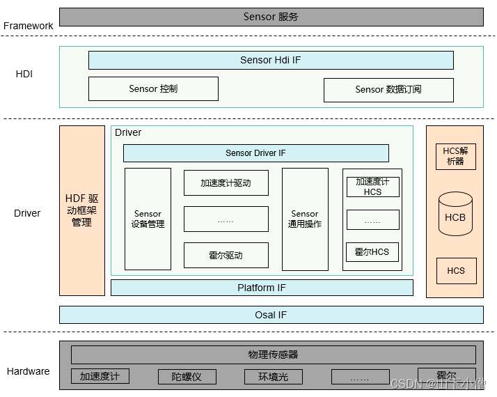 基于OpenHarmony系统HDF Sensor驱动开发_openharmony hdf驱动-CSDN博客