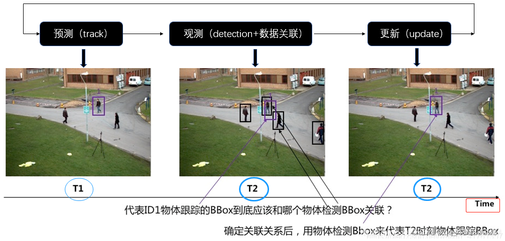 Deepsort跟踪算法流程梳理 Deepsort目标跟踪的一般流程 Csdn博客